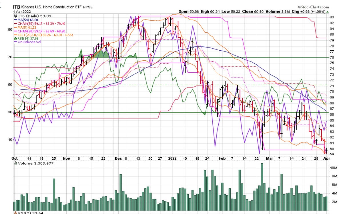 Why I want to short homebuilders. Why am I bearish on homebuilders ...