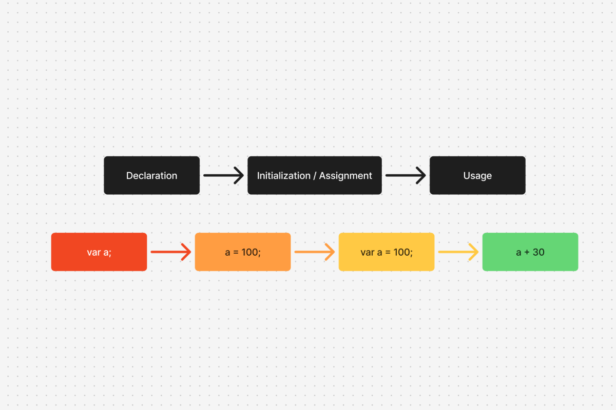 Understanding JavaScript Hoisting: A Complete Guide for Beginners | by Michele Du | May, 2025 ...