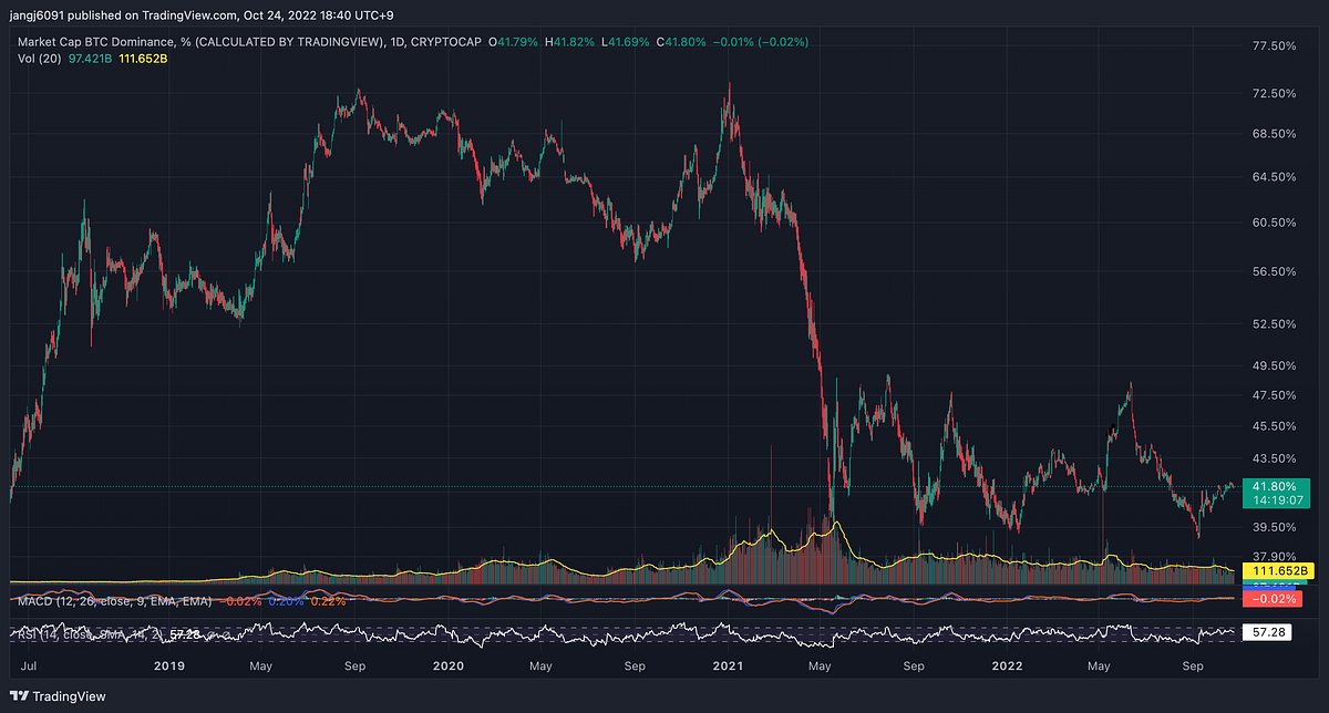 What is Bitcoin Dominance Chart?. “Argg, Bitcoin Dominance should go up ...