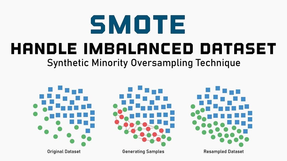 SMOTE (Synthetic Minority Oversampling Technique) | by Sanjana | Dec ...