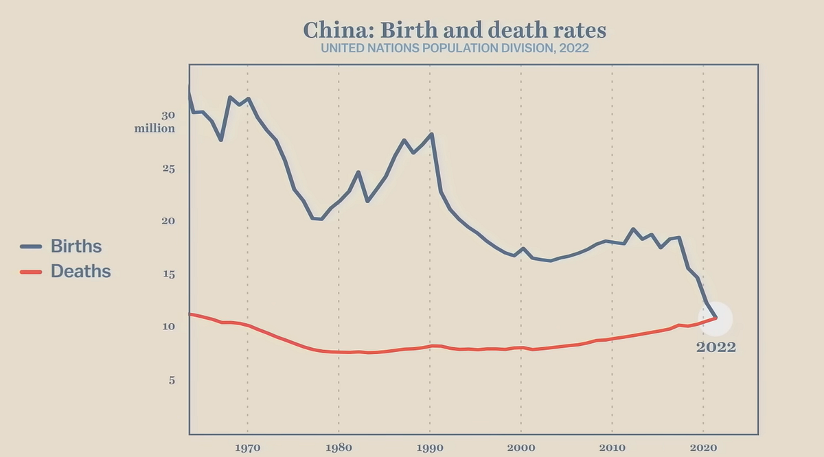How China’s population decline will affect its economy | by pavan ...