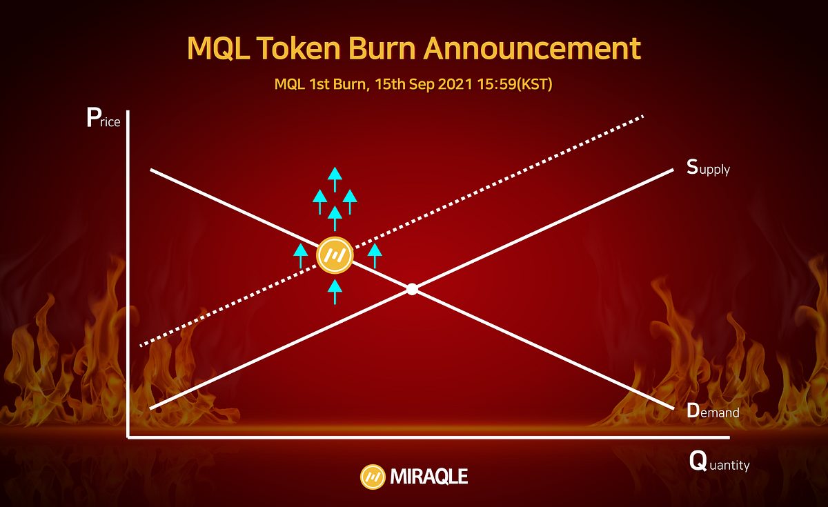 MQL Token Burn during FanPICK 2nd CBT | by MQL (MiraQle) Coin | Medium