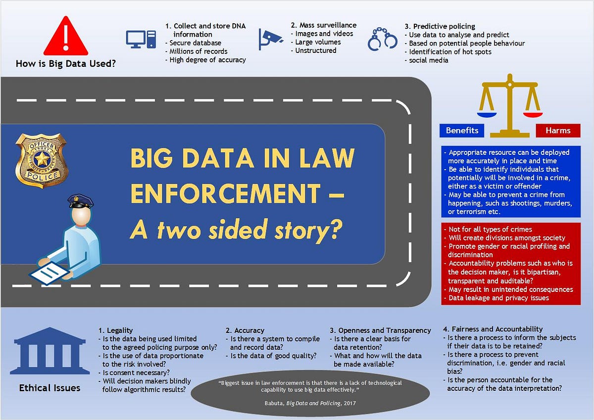 Big Data in Law Enforcement. A two sided story? | by Willy Ramlie | Medium