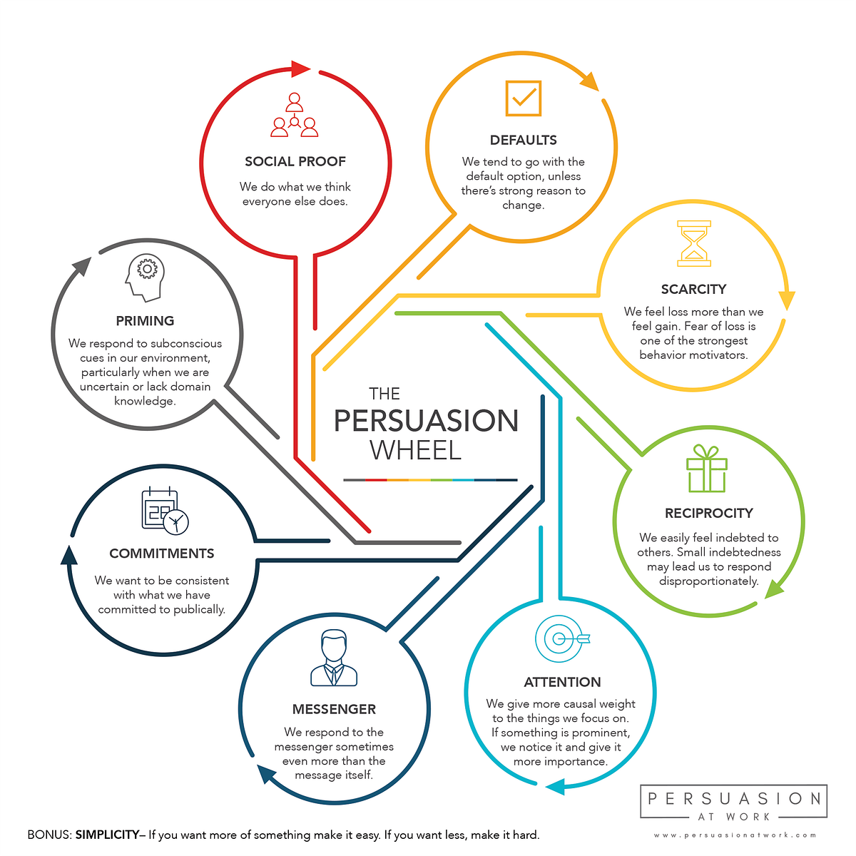 The Persuasion Wheel. 8 persuasion tactics to increase your… | by ...