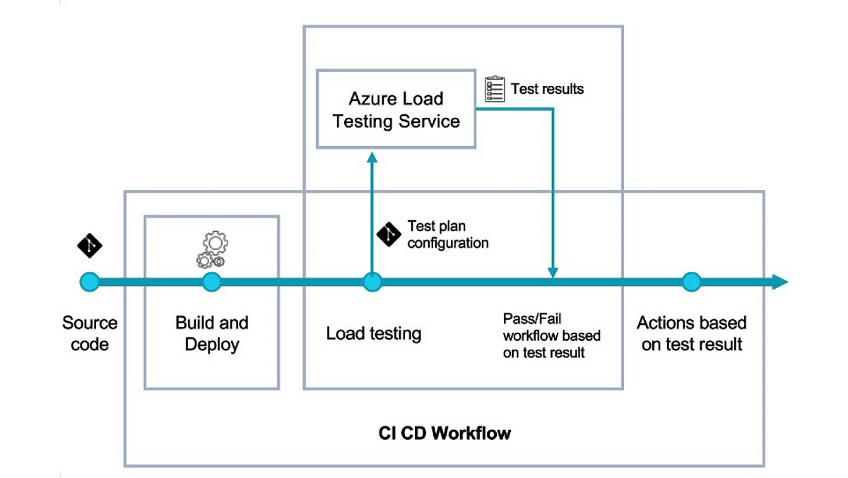 Build Azure Load Testing Into DevOps Workflows - Emer Kurbegovic - Medium Build Azure Load Testing Into DevOps Workflows - Emer Kurbegovic - Medium