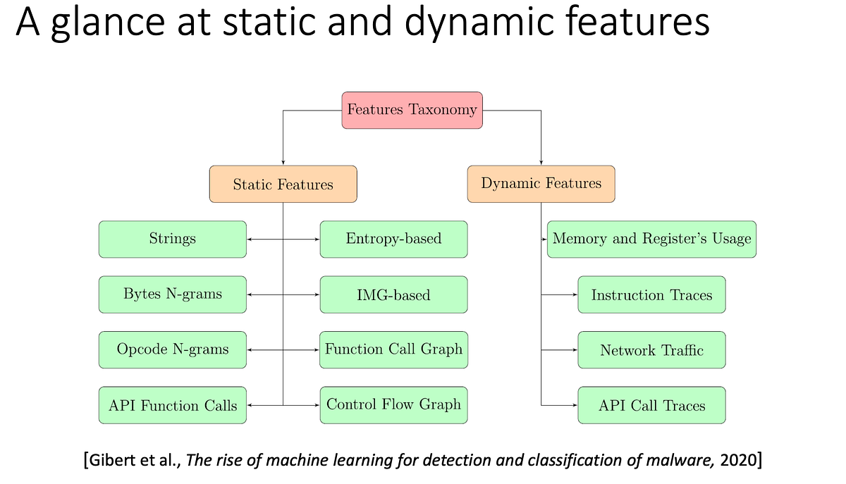 Malware detection. What is malware? | by Samuel Yu 游于廣 | Sep, 2024 | Medium