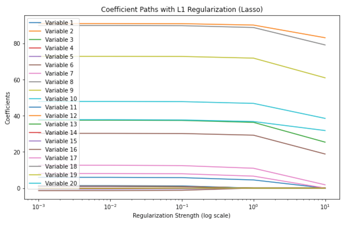 Applied Machine Learning — Part 9 A Deep Dive into glmnet Library’s Vanilla Approach | by Connie ...