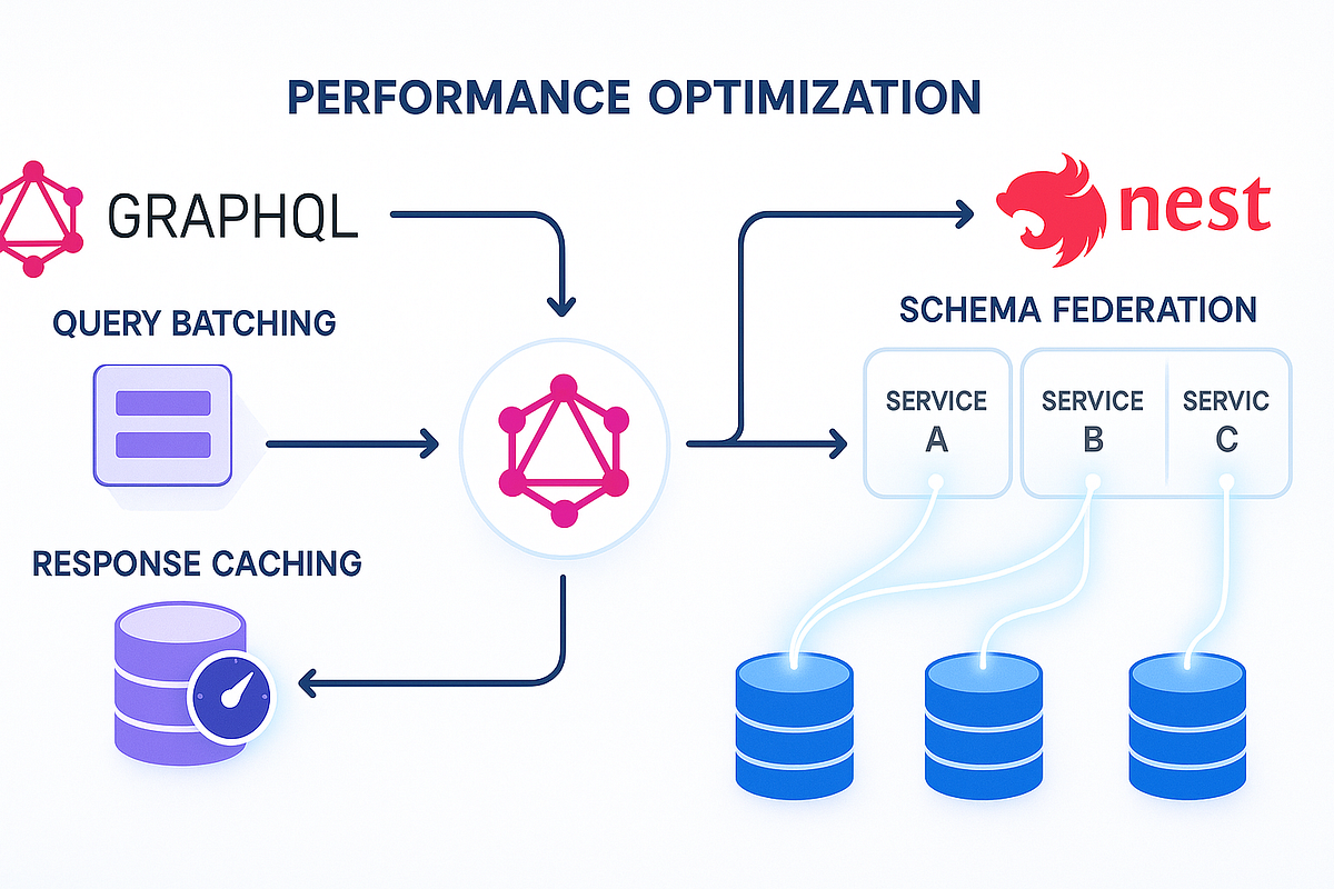 GraphQL Performance in NestJS: Batching, Caching, and Schema Federation ...