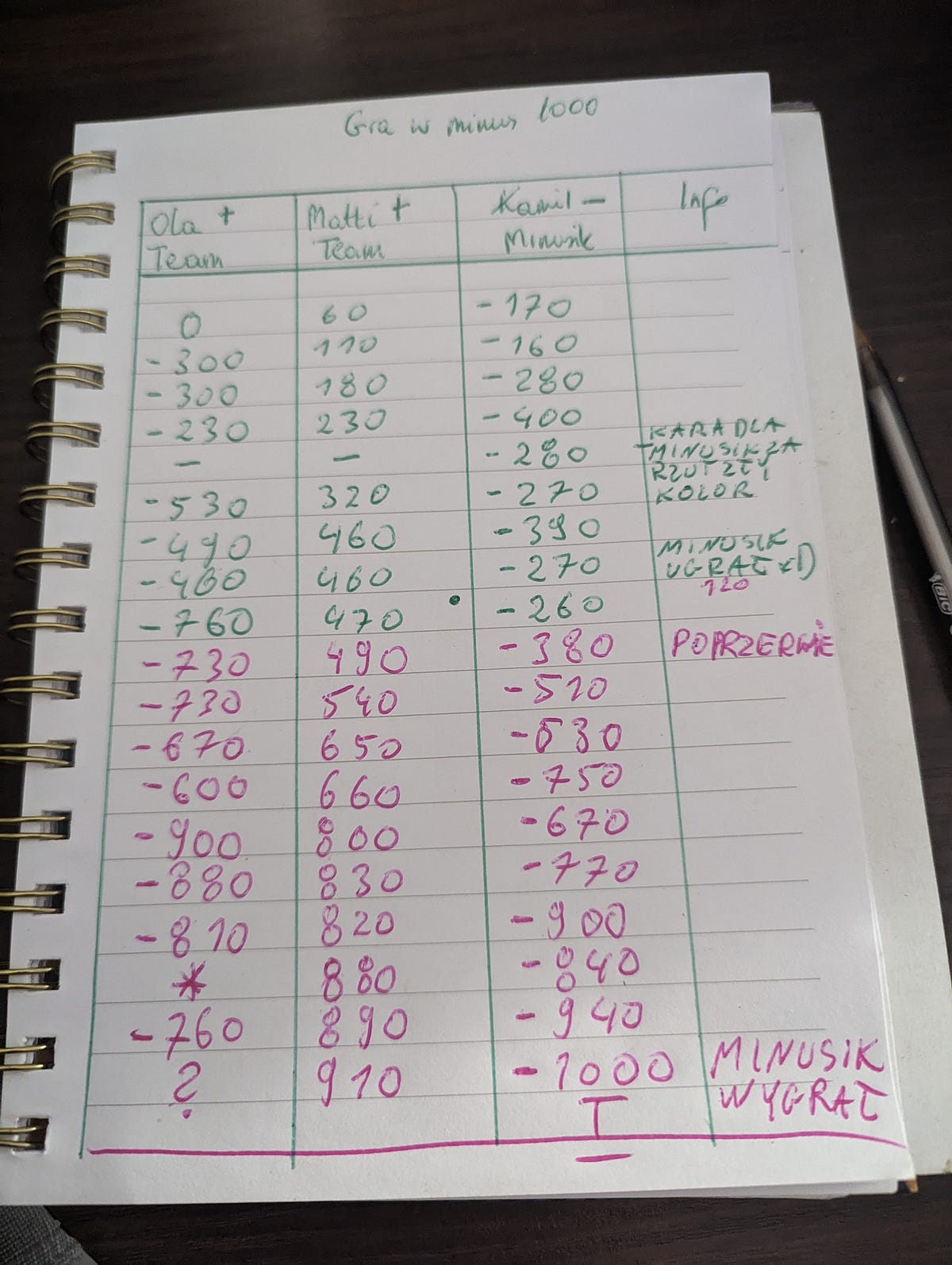 Have you ever played Thousand?. Now you must play in minus 1000! | by ...