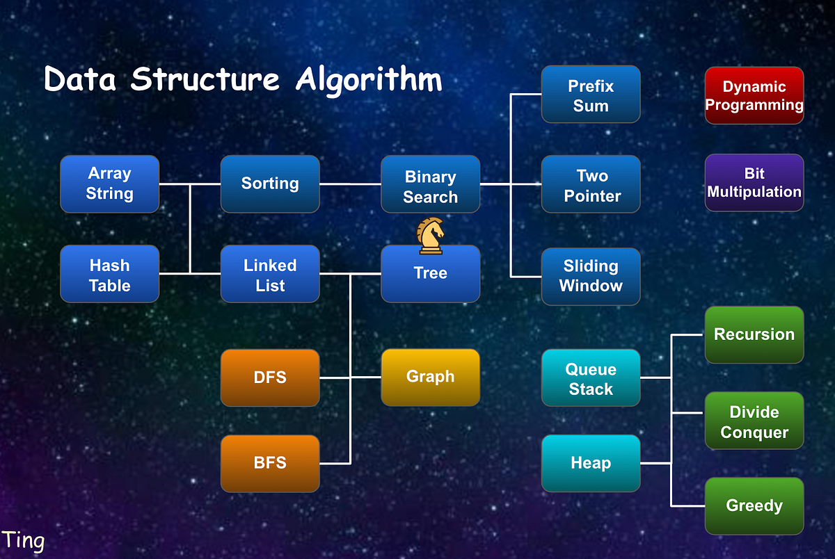 Trees In DSA Trees Fundamental Hierarchical Data By Ting Medium Trees In DSA Trees Fundamental Hierarchical Data By Ting Medium