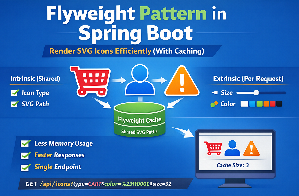 Flyweight Pattern in Spring Boot — Render SVG Icons Efficiently (With ...