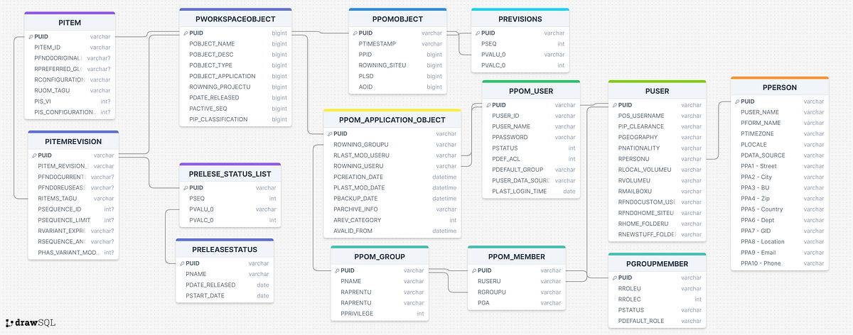PLM Teamcenter - Basic Database Design | by Manoj Vibhute | Medium