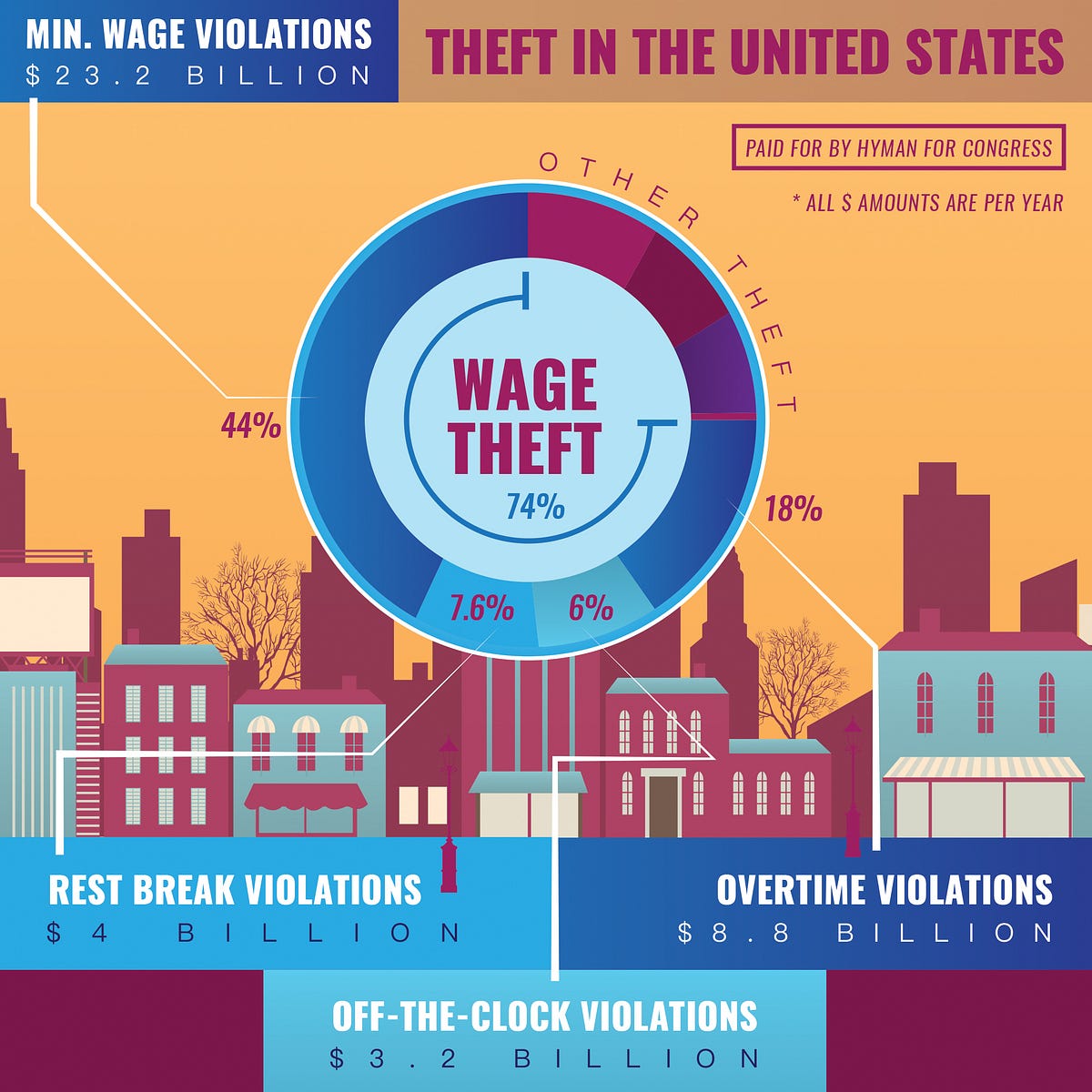Wage Theft Graphic —Collaboration w/ Esha | by Stirling Art | Medium
