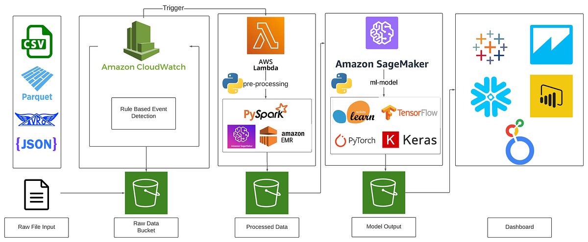 Introduction to Machine Learning in AWS | Medium