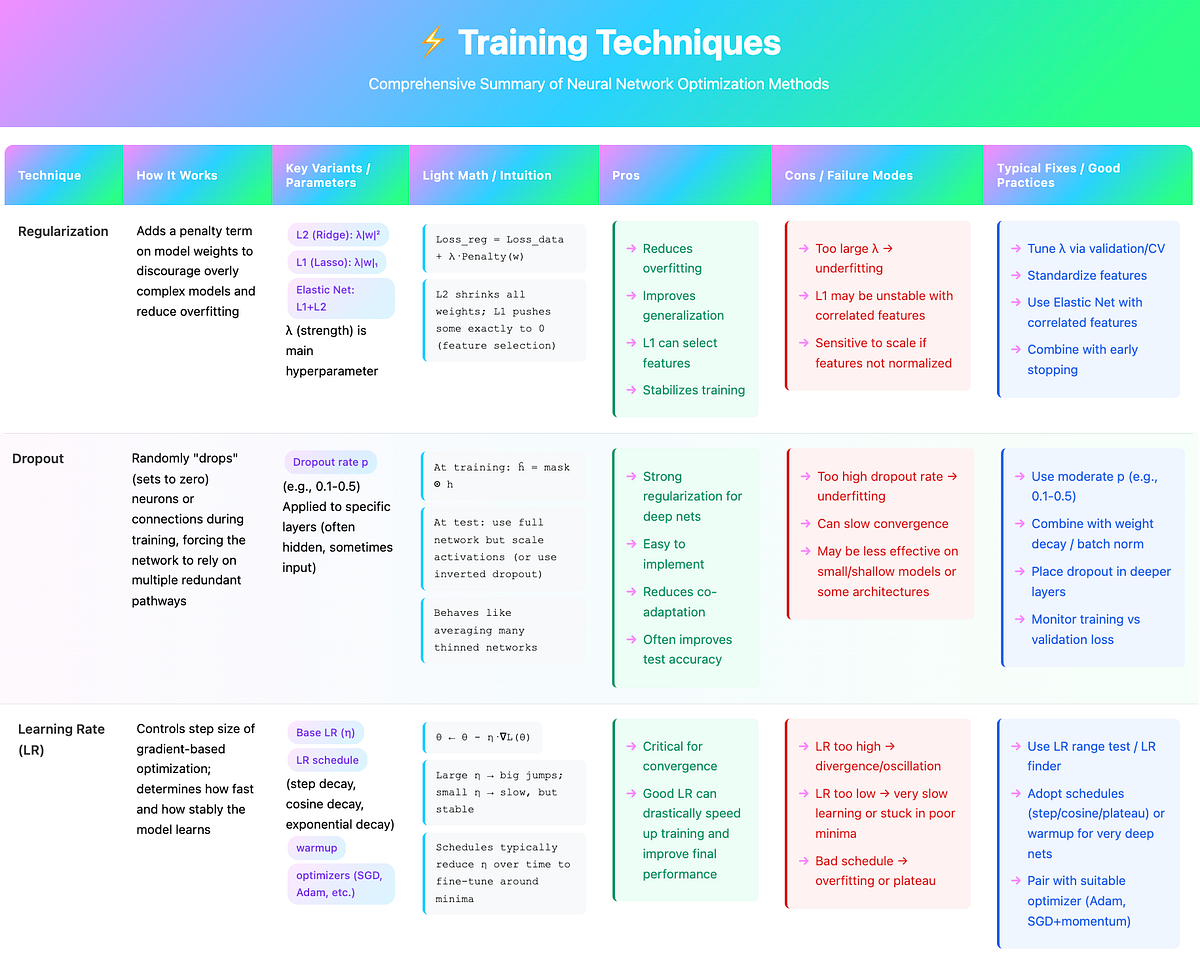Neural Network Training Techniques: A Comprehensive Guide to Optimizing ...
