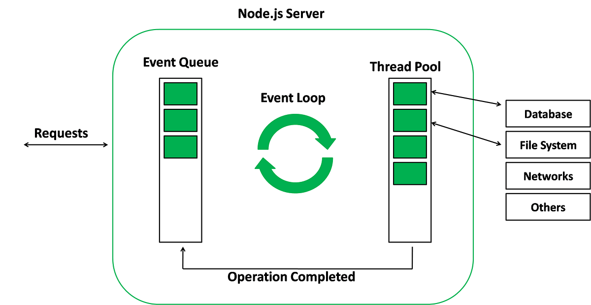 Event Loop in Node.js Part 1. In this article, we are going to see ...