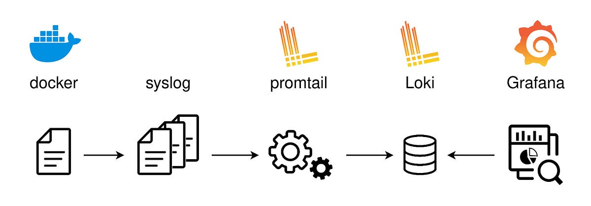 Get Visibility Into Your Docker Container Logs With Grafana Loki Of A Django Application Jan