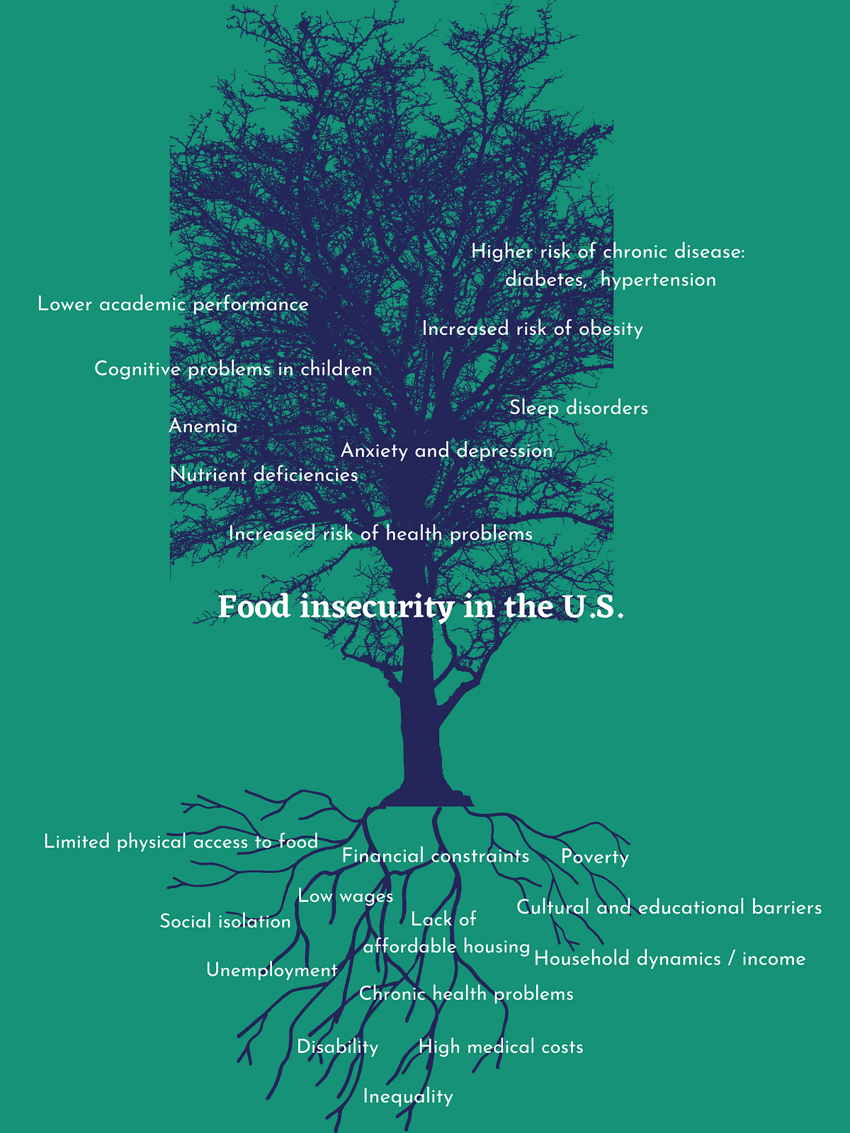Visualizing food insecurity in the United States | by Francia García ...