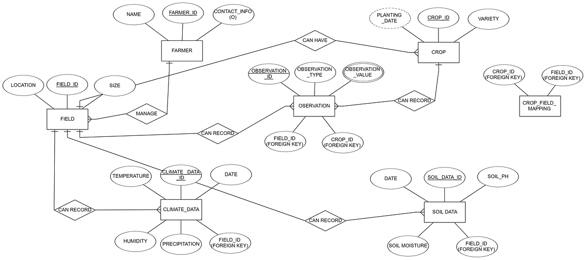 ENTITY RELATIONSHIP-DIAGRAM. 1. ER diagram for a Crop Monitoring and ...