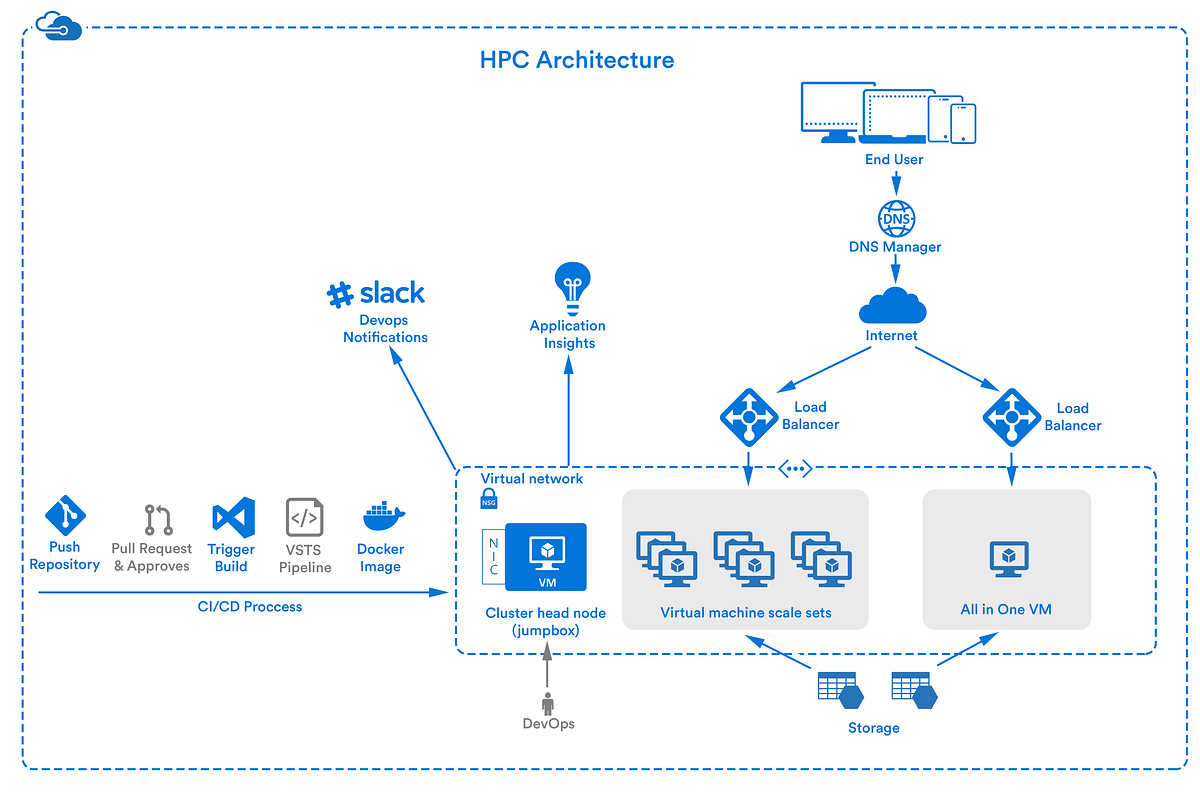 HPC — High Performance Cluster. Solution architecture: HPC cluster ...