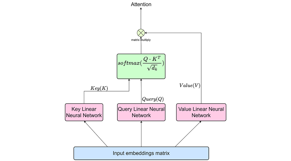 The (surprisingly simple!) math behind the transformer attention ...