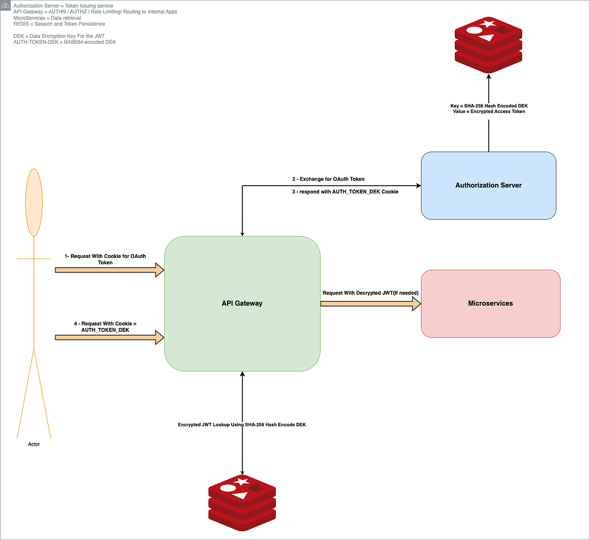 Taming the Oversized OAuth2 Token: A First-Hand Tale from a BFF ...