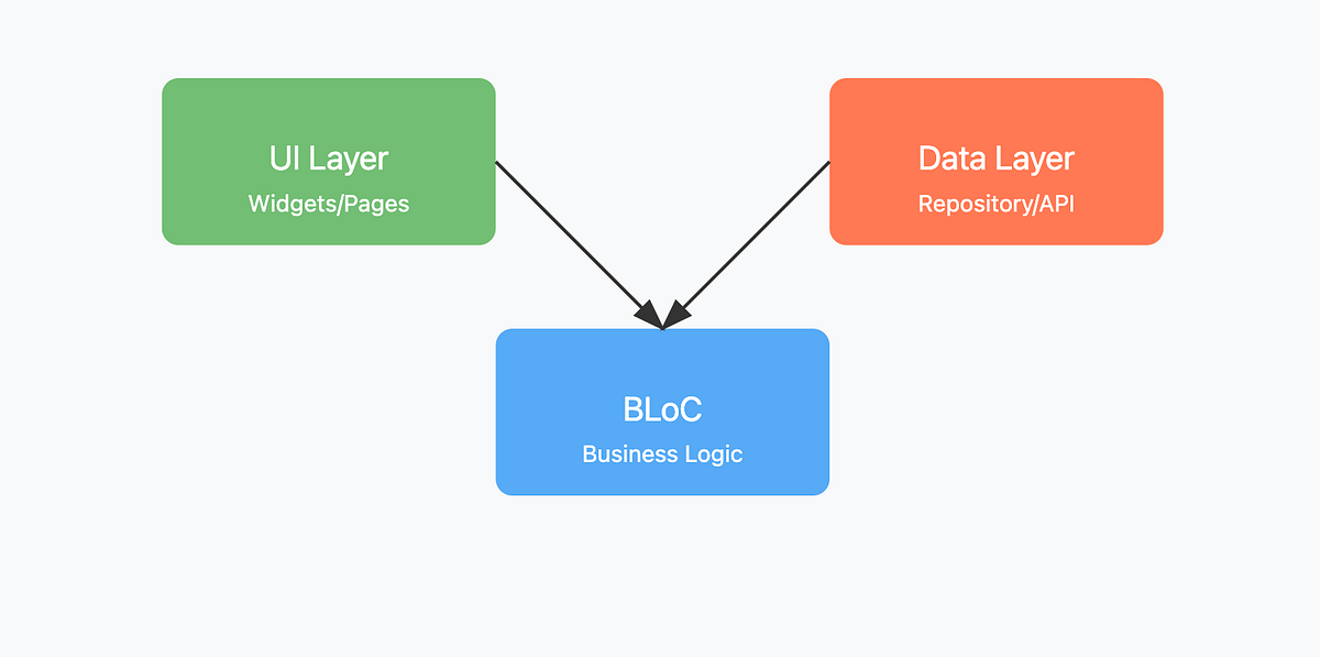 State Management in Flutter: The Power of the BLoC Pattern 🚀 | by Öznur ...