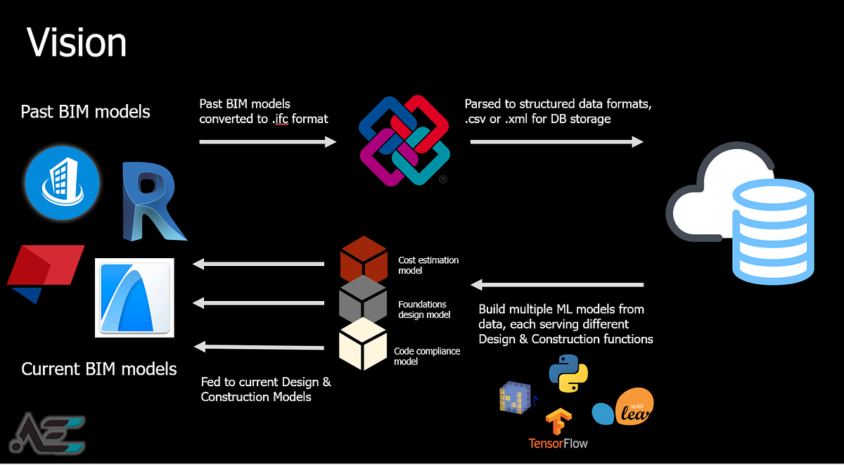 Steps to build a Revit A.I. Assistant ! | by Han | Medium