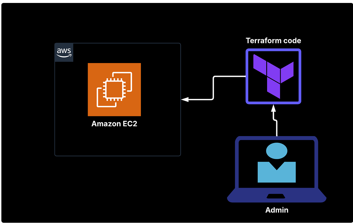 DevOpsAllstarChallenge Day 6 Deploying an AWS EC2 Instance with Terraform | by Oyedeji Samuel ...