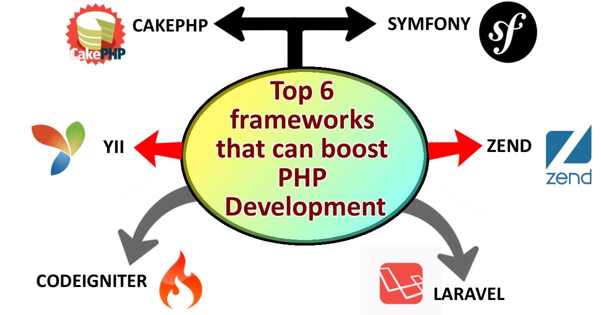 TOP 6 PHP FRAMEWORKS — LARAVEL TAKES THE TROPHY | by Chirag | Medium