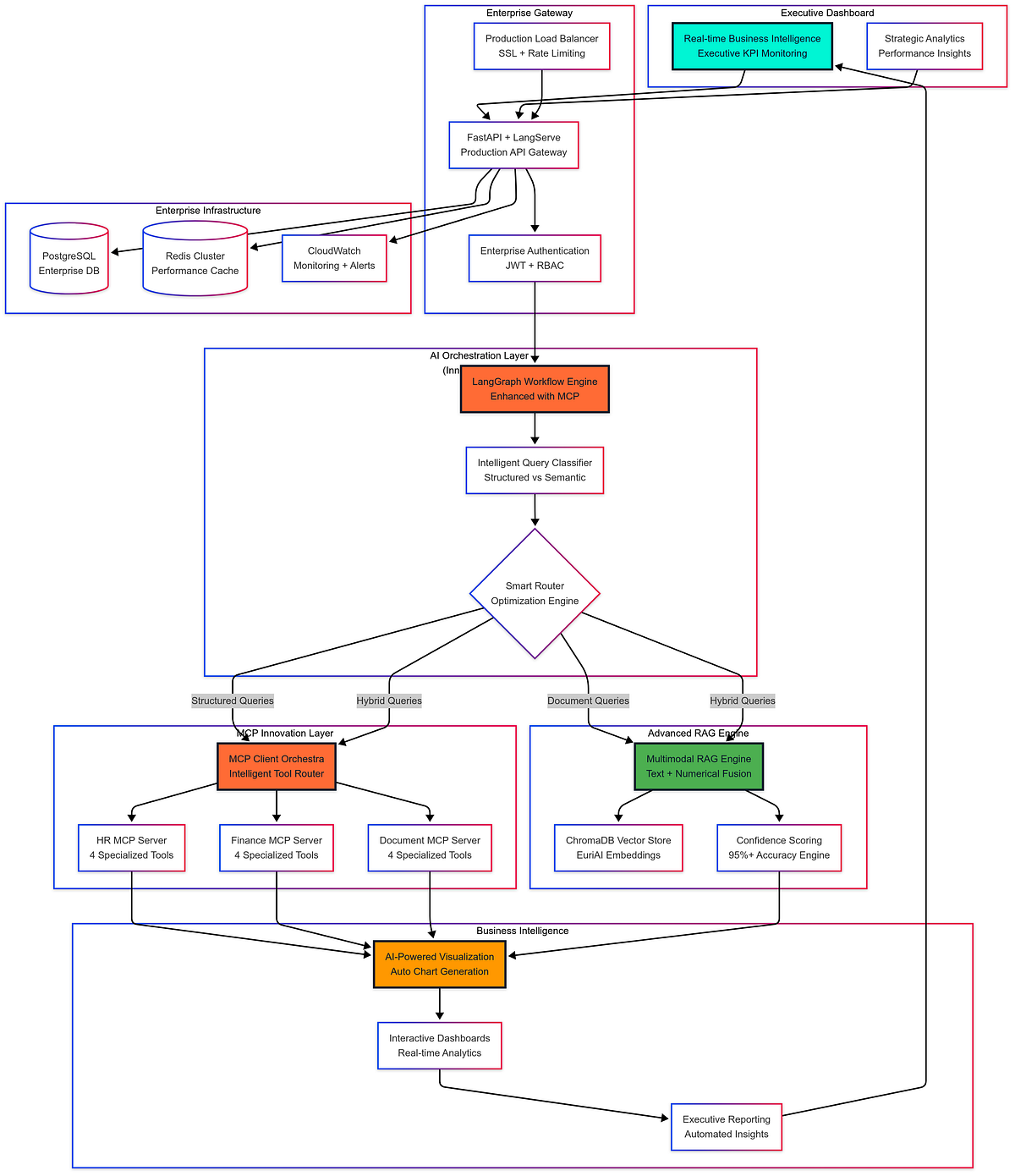 Building an Advanced MCP + RAG Hybrid: Solving Enterprise Information ...