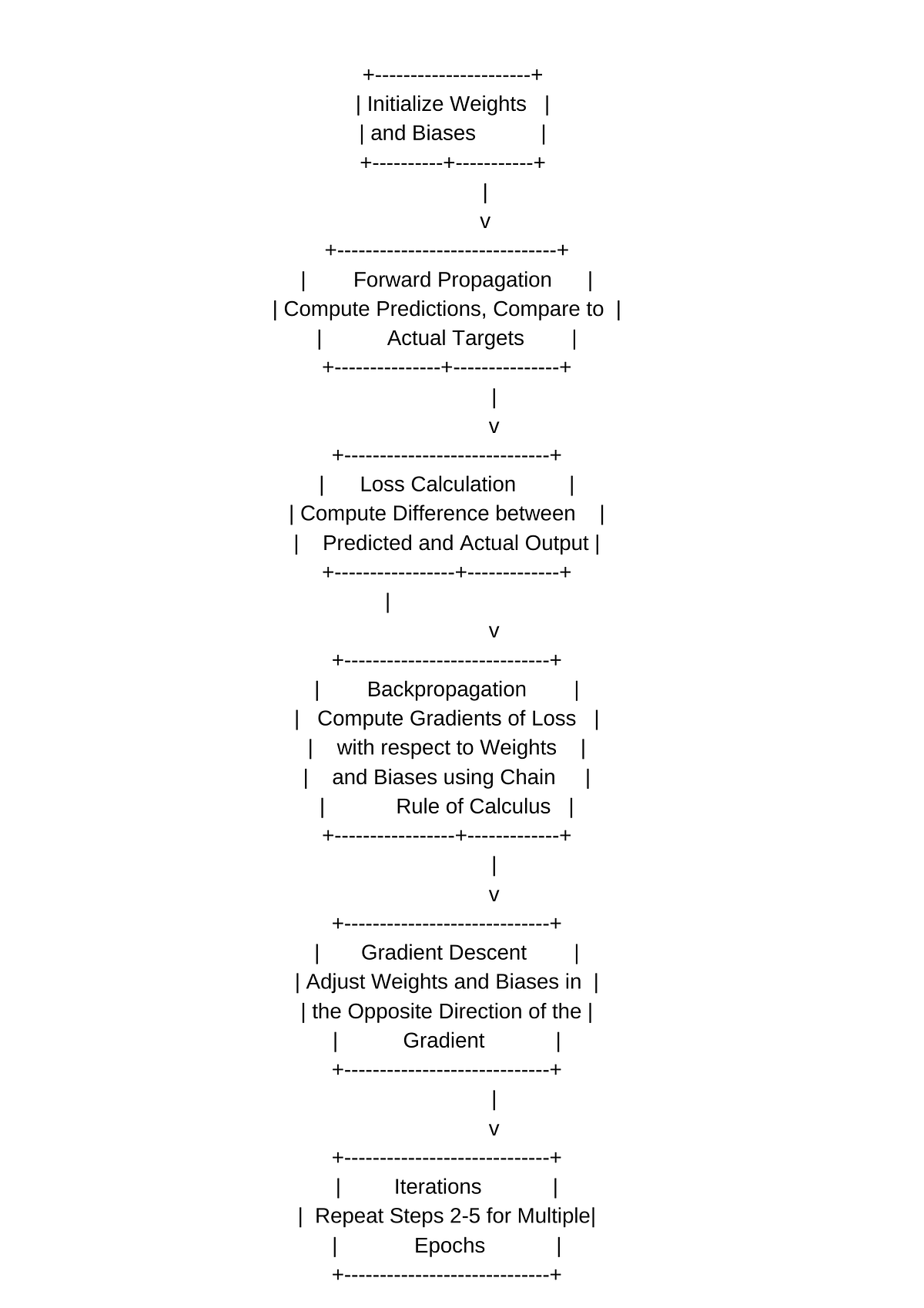 How Neural Networks are Trained. Training a neural network involves ...