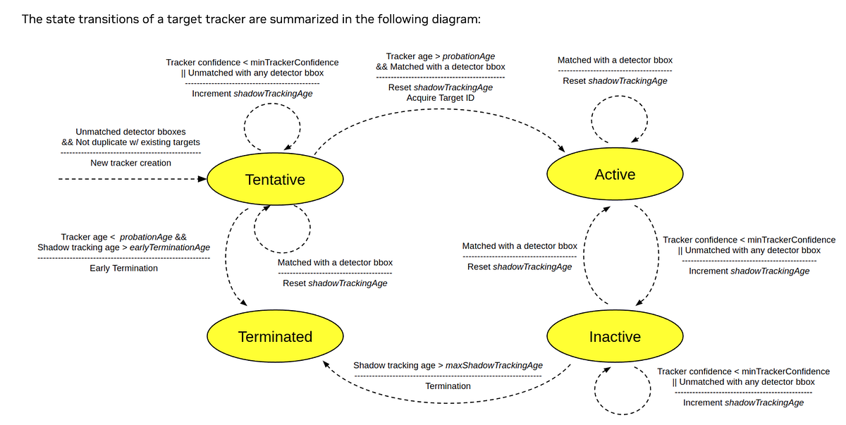 Deep Dive into Fundamentals of DeepSORT for Object Tracking | by ...