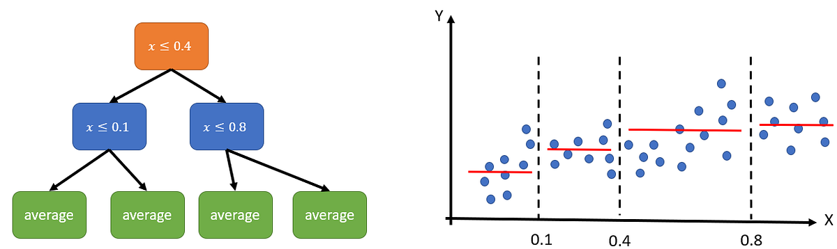 Build Regression Tree with Regression Model? | by Allen Shiah | Medium