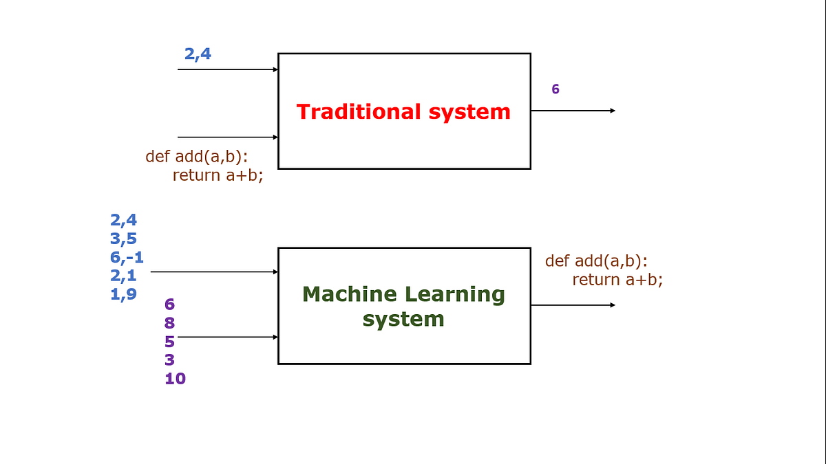 5 ways of looking at Machine Learning… What is ML? | by Ankit Mistry ...