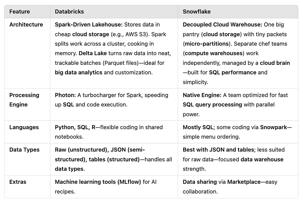 Databricks vs. Snowflake: Which Cloud Data Platform Fits Your Needs | by Sarath Sagi | Feb, 2025 ...