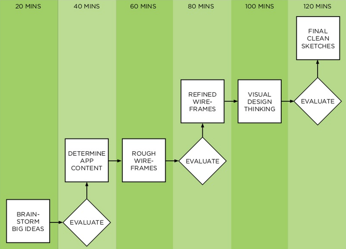 Ideation and Brainstorming. Methods for rapid idea generation | by Josh ...