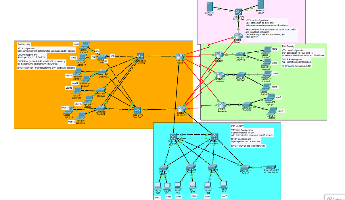 Port-Security, DHCP-Snooping, Arp-Inspection,DHCP and Manegment Devices ...