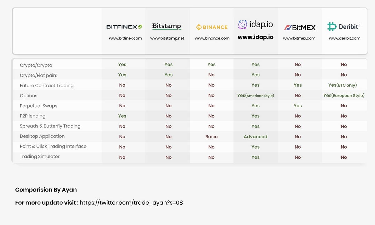 Comparison of current & upcoming Crypto Exchanges | by Rajat Gahlot ...