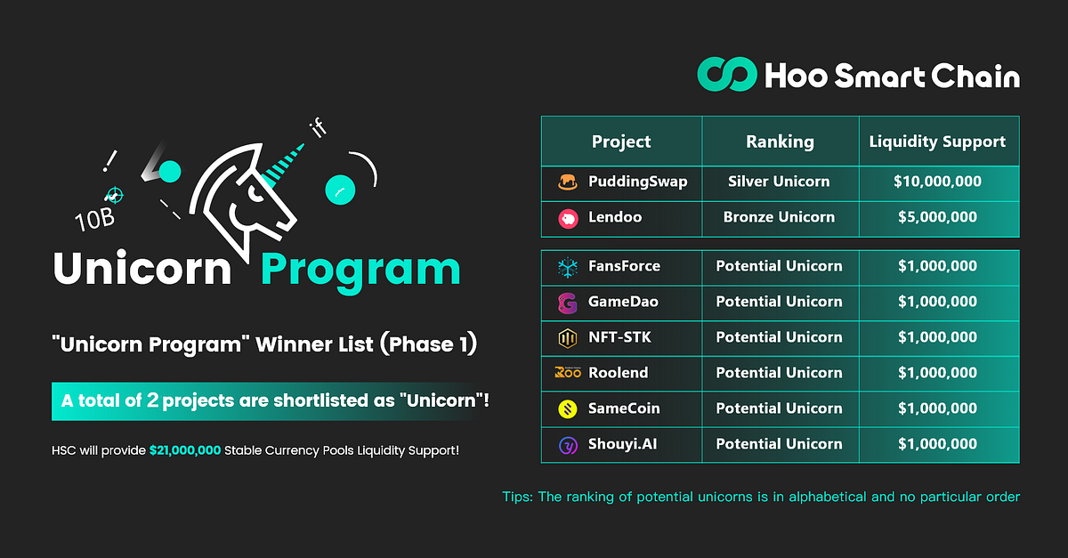 Hoo Smart Chain “Unicorn Program” Winner List (Phase 1) | by Hoo Smart ...