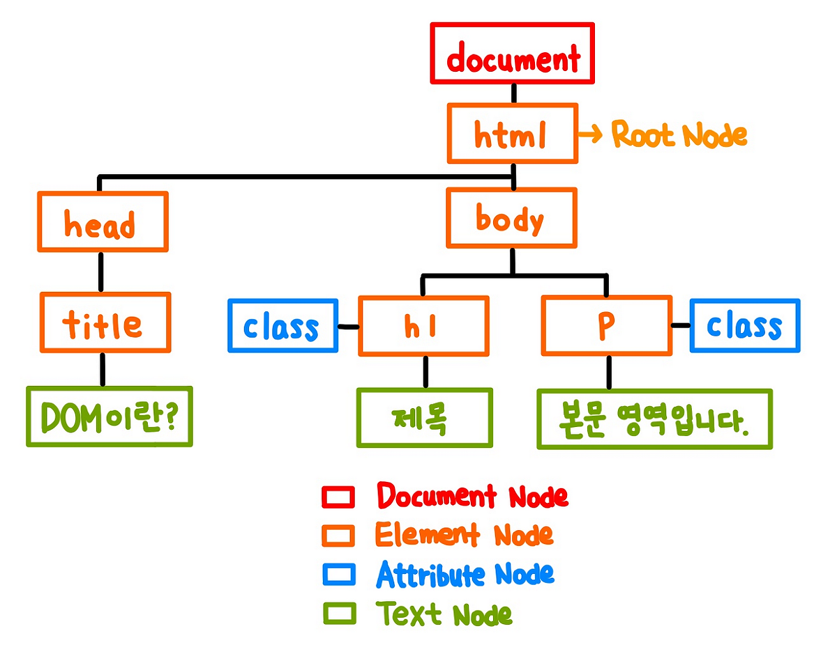 DOM Manipulation- I. The Document Object Model (DOM)… | by Aydan Abbasova | Medium
