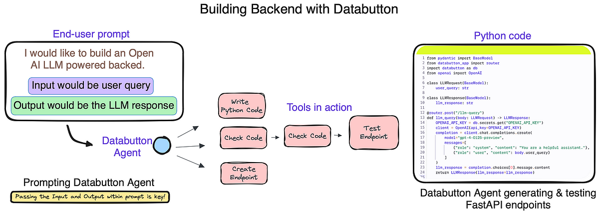 AI agents writing Python code (FastAPI Routers) for Full-Stack App Development | by Avra ...