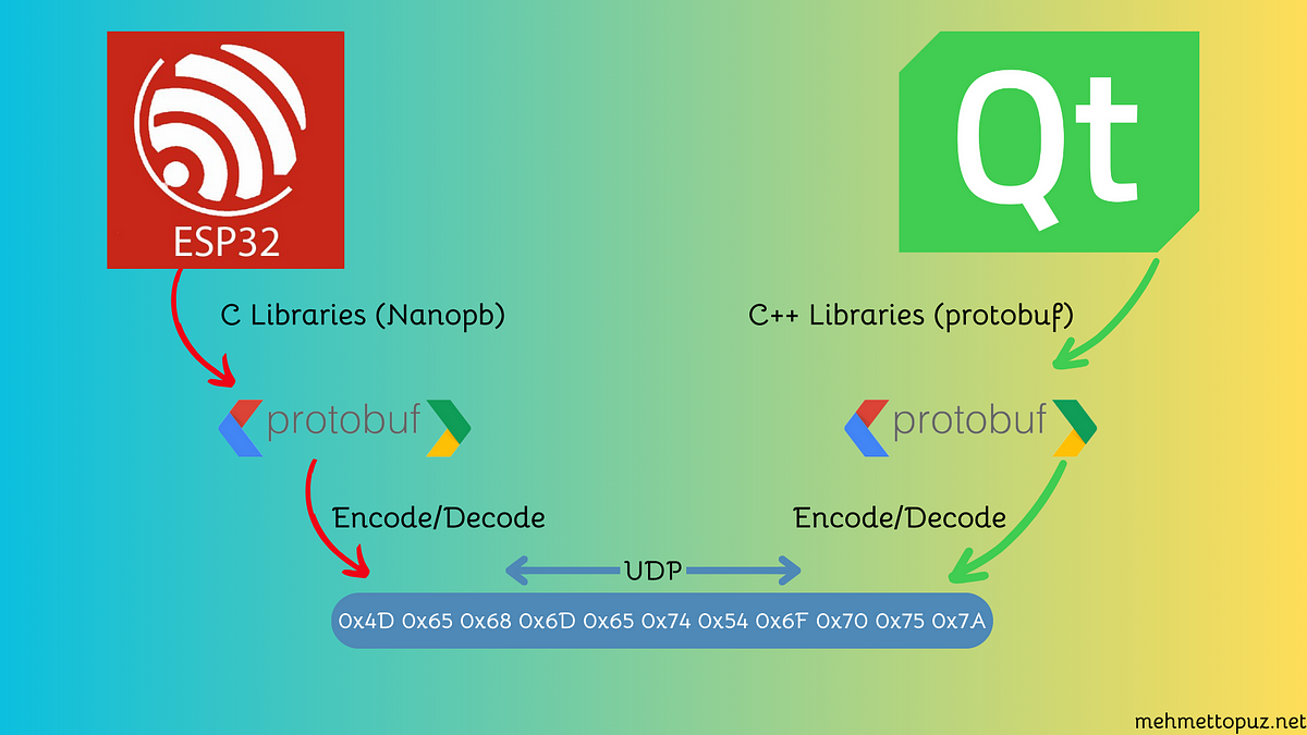 Using Protocol Buffers Between Esp32 And Qt Qml Efficient Data Communication By Mehmet Topuz