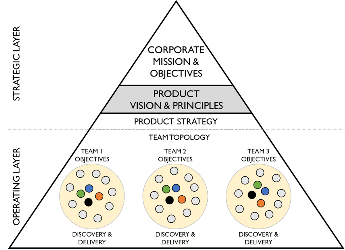 A product leader’s guide: product vision and principles that empower ...