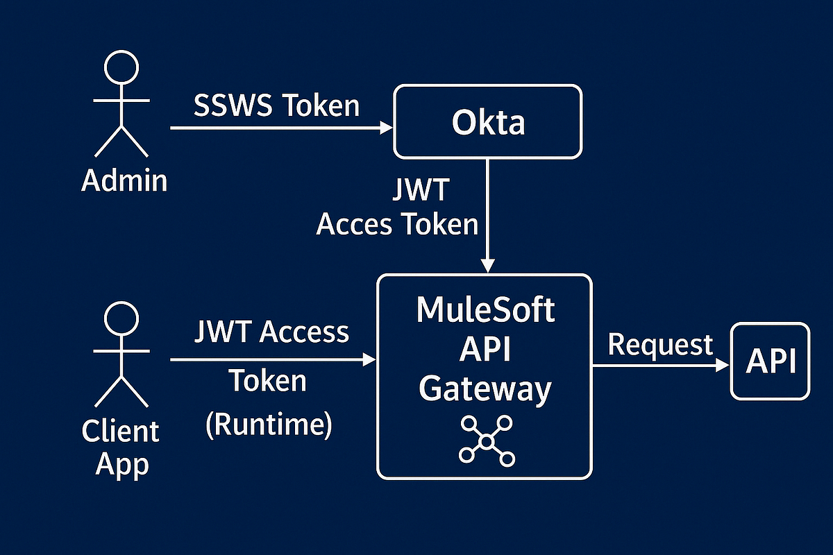 Securing MuleSoft API Gateway with Okta: Understanding SSWS and Runtime ...