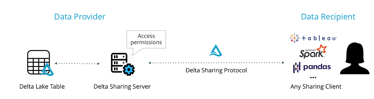 Data and AI Summit 2021 — The 7 Biggest Announcements | by Frank Munz ...