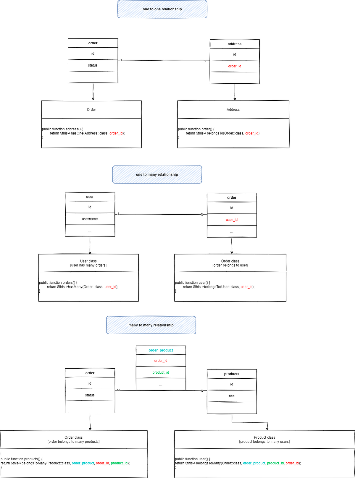 Modeling one-to-one/one-to-many/many-to-many relationships with ... Modeling one-to-one/one-to-many/many-to-many relationships with ...
