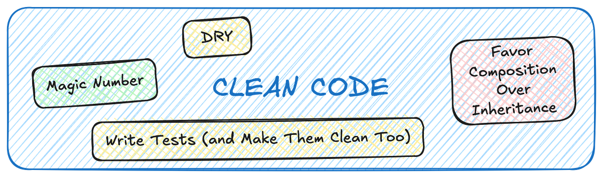 🧼 Writing Clean Code in Java: Best Practices With Real Examples | by Lalit Mehra | CodeX | Medium