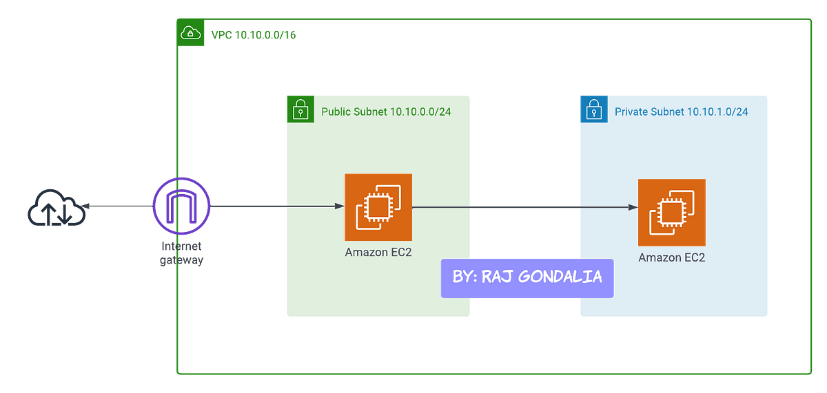 How to deploy Bastion host….. #AWS #EC2 #NAT_Gateway #Route_table… | by Raj Gondalia | Medium