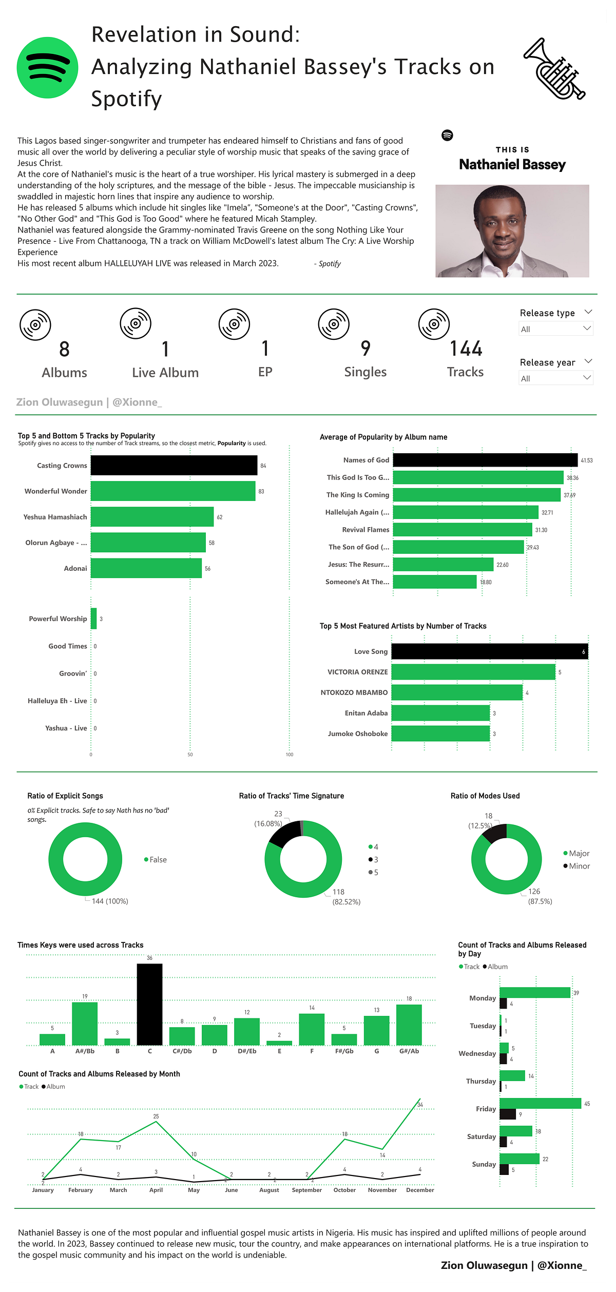Scrape Spotify Track Data With PowerBI | Zion Oluwasegun | Medium